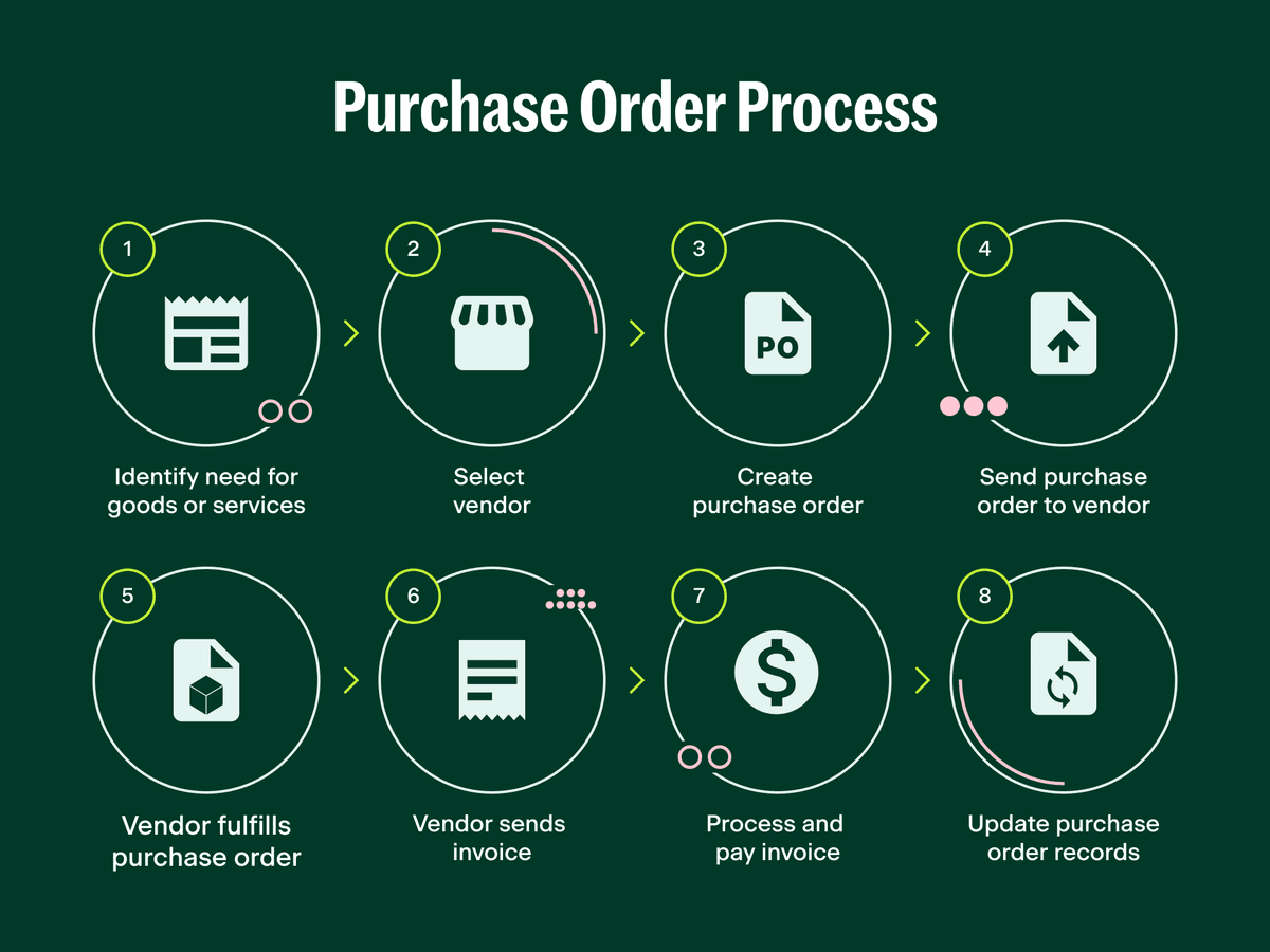 Settle | Settle Blog - The Purchase Order Journey: What are the steps ...